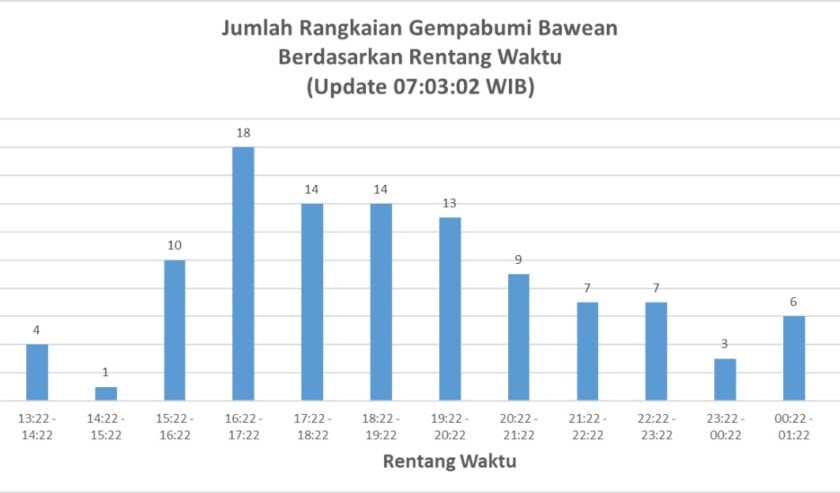 UPDATE Gempa Bumi : Hingga Sabtu Siang Terjadi 150 Kali Gempa Susulan ... UPDATE Gempa Bumi : Hingga Sabtu Siang Terjadi 150 Kali Gempa Susulan ...